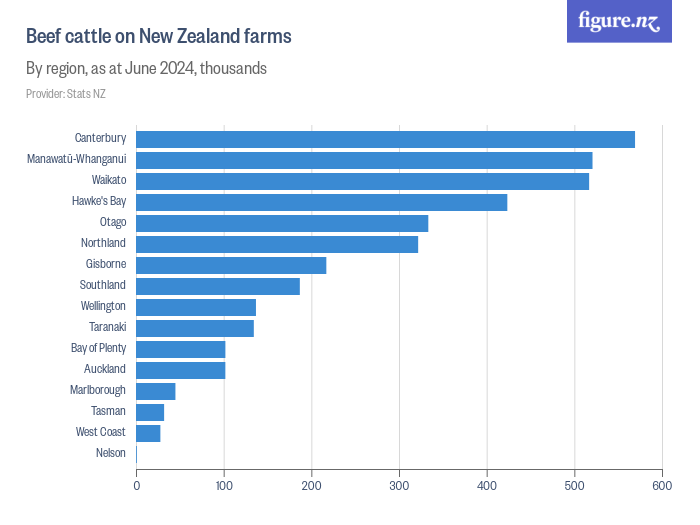 Beef cattle on New Zealand farms - Figure.NZ