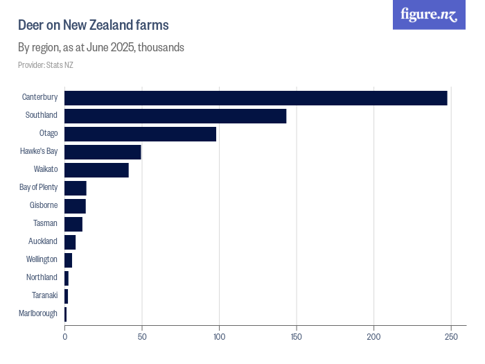 Deer on New Zealand farms - Figure.NZ