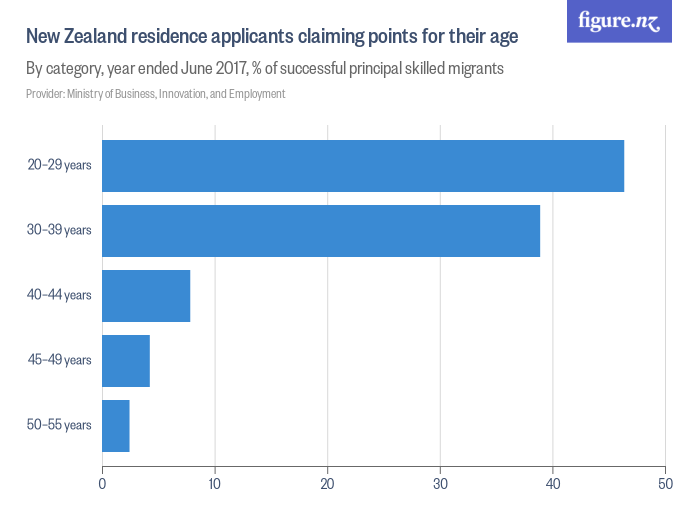 New Zealand residence applicants claiming points for their age - Figure.NZ