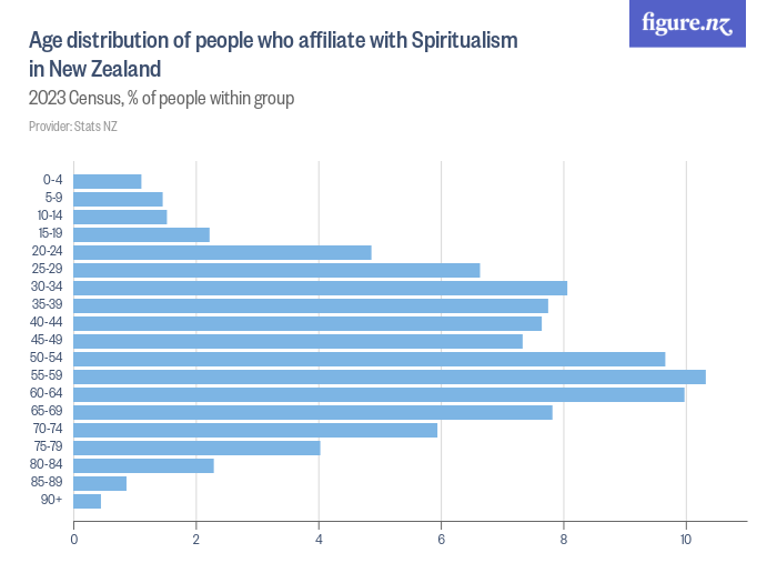 Age distribution of people who affiliate with Spiritualism in New ...