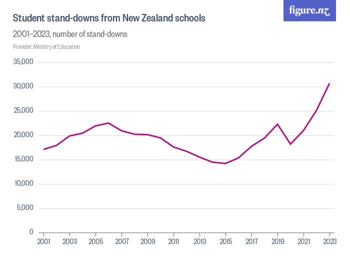 Student stand-downs from New Zealand schools - Figure.NZ
