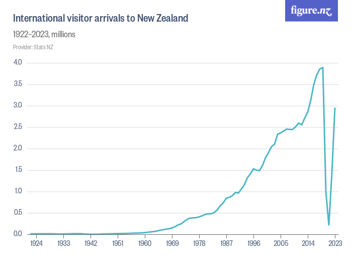 New Zealand Tourism Statistics International Visitor Arrivals To New