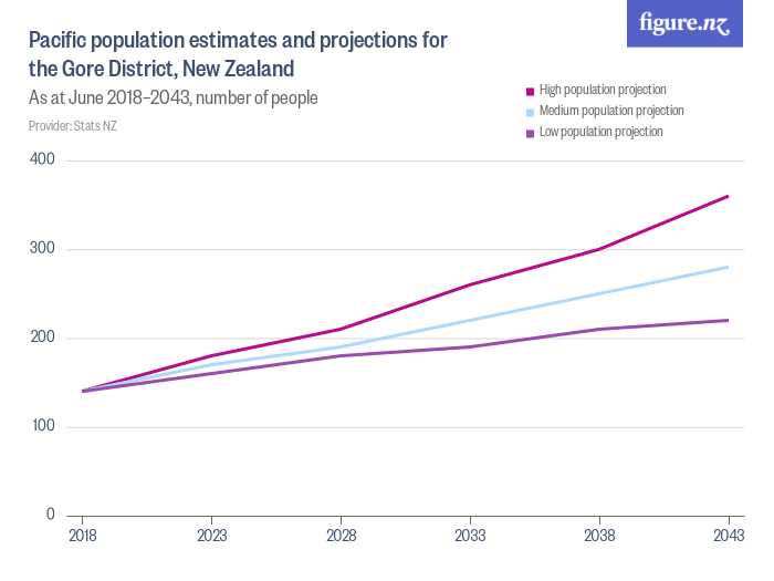 Pacific population estimates and projections for the Gore District, New ...