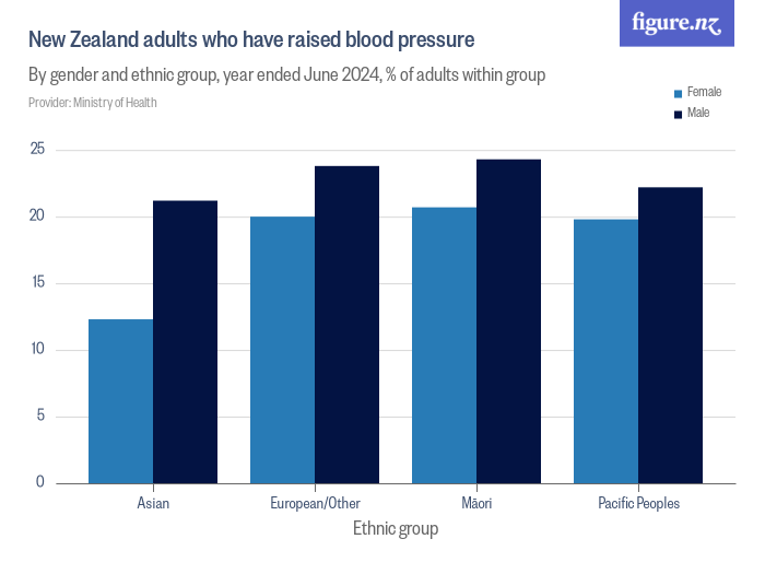 New Zealand adults who have raised blood pressure - Figure.NZ