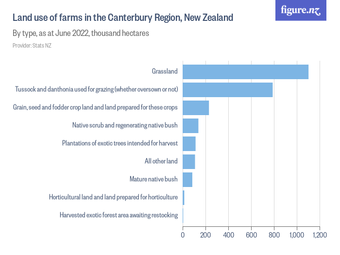 Land use of farms in the Canterbury Region, New Zealand - Figure.NZ