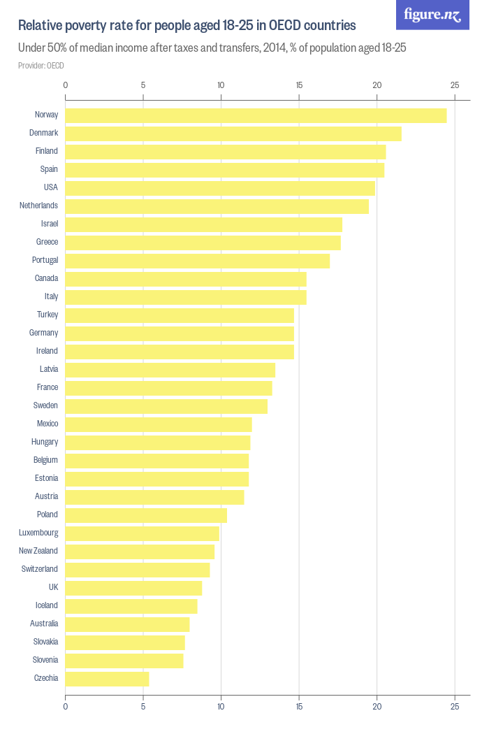 Relative poverty rate for people aged 18-25 in OECD countries - Figure.NZ
