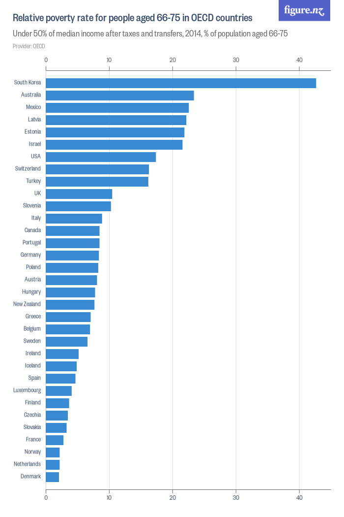 Relative poverty rate for people aged 66-75 in OECD countries - Figure.NZ