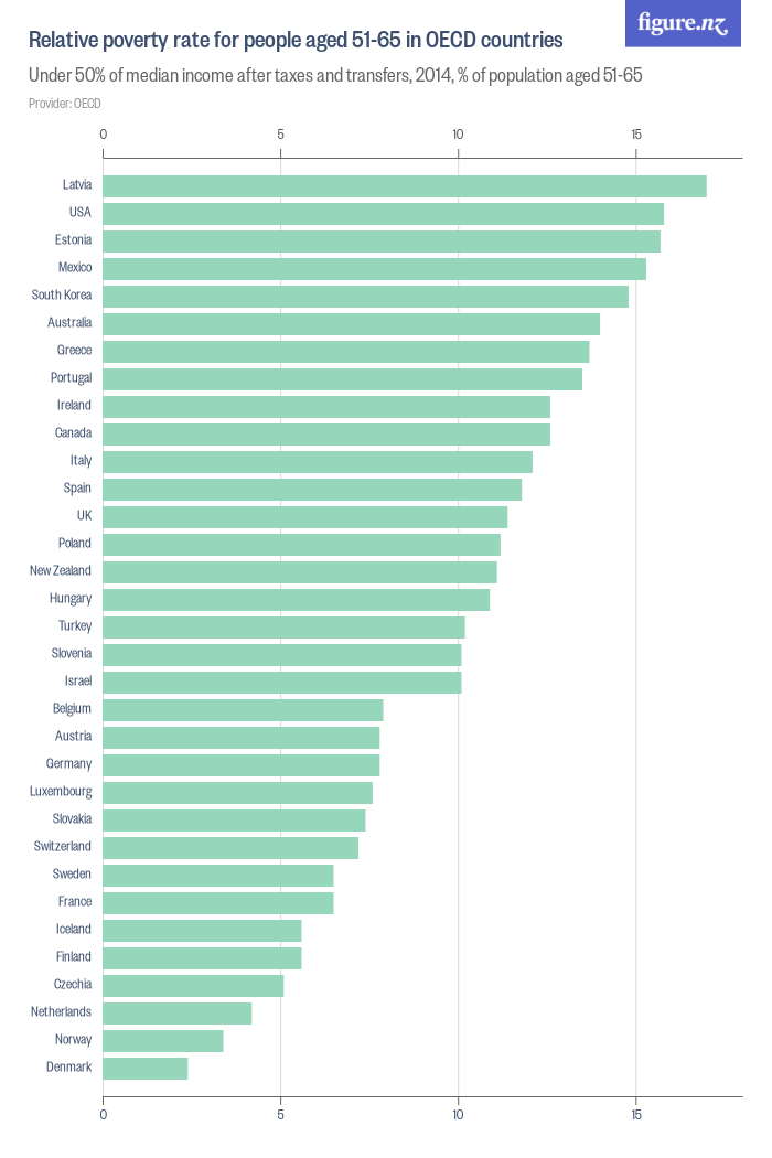 Relative poverty rate for people aged 51-65 in OECD countries - Figure.NZ