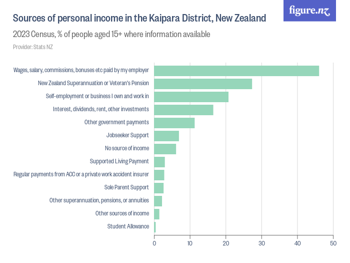 Sources of personal income in the Kaipara District, New Zealand - Figure.NZ