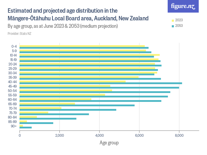 Estimated and projected age distribution in the Māngere-Ōtāhuhu Local ...