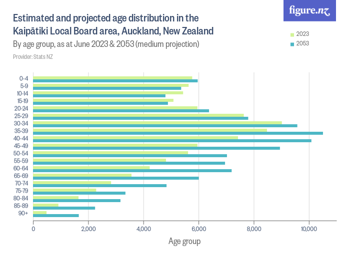 Estimated and projected age distribution in the Kaipātiki Local Board ...