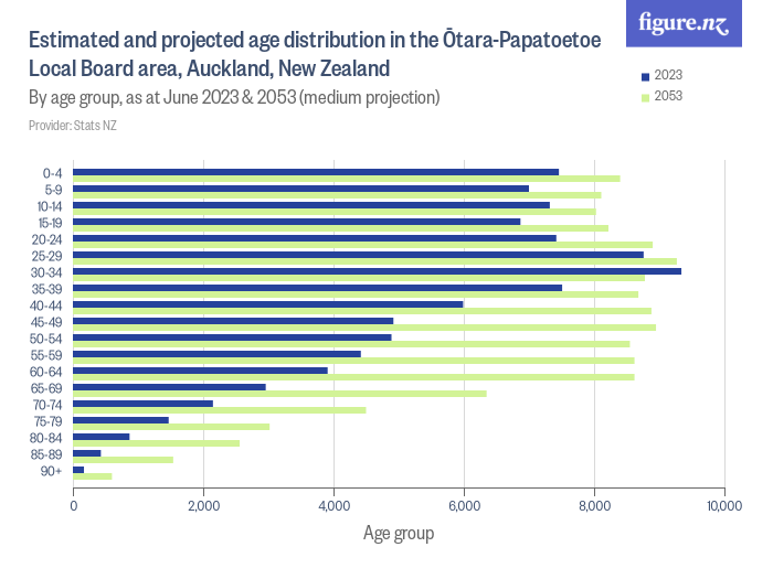 Estimated and projected age distribution in the Ōtara-Papatoetoe Local ...