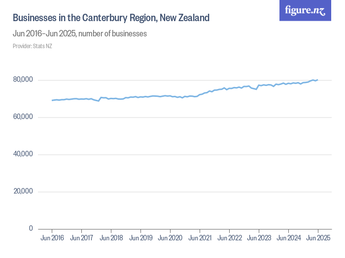 Businesses in the Canterbury Region, New Zealand - Figure.NZ