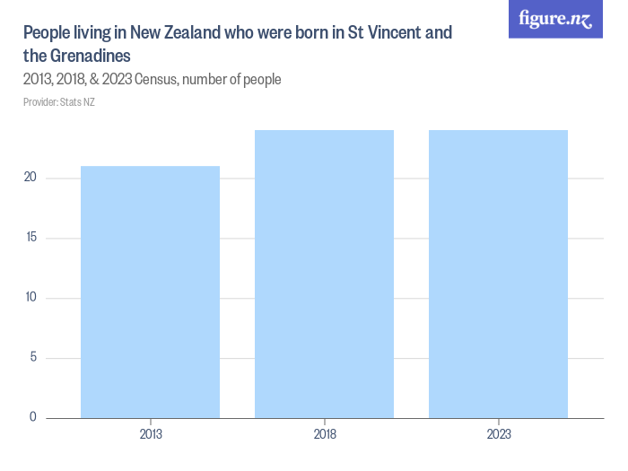 People living in New Zealand who were born in St Vincent and the ...
