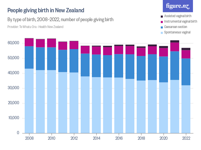 People giving birth in New Zealand - Figure.NZ