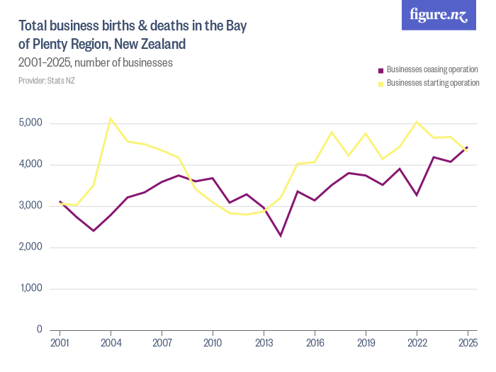 Total business births & deaths in the Bay of Plenty Region, New Zealand ...