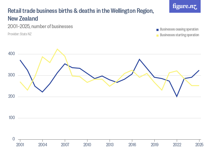 Retail trade business births & deaths in the Wellington Region, New ...
