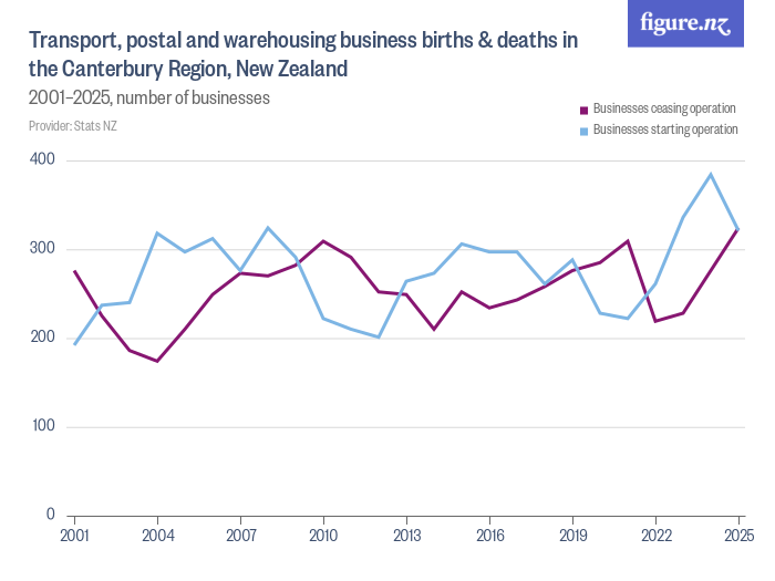 transport-postal-and-warehousing-business-births-deaths-in-the