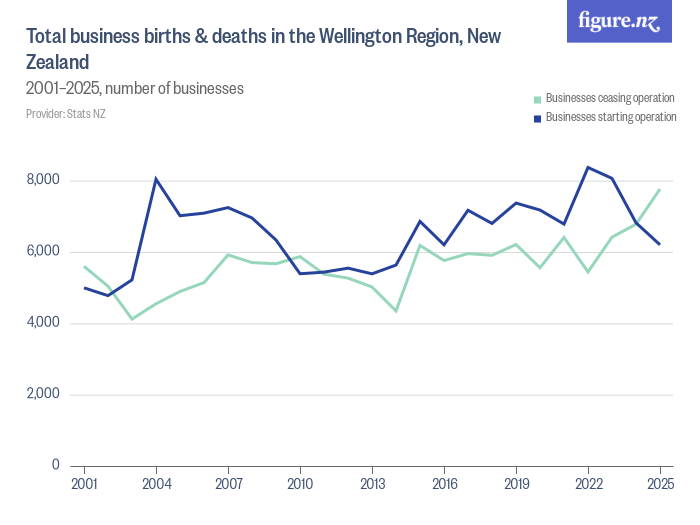 Total business births & deaths in the Wellington Region, New Zealand ...