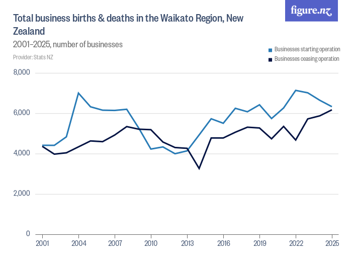 Total business births & deaths in the Waikato Region, New Zealand ...