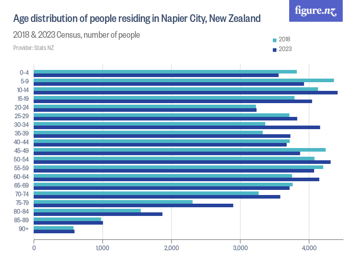 Age distribution of people residing in Napier City, New Zealand - Figure.NZ