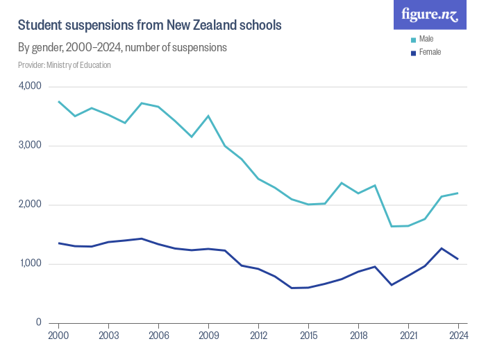 Student suspensions from New Zealand schools - Figure.NZ