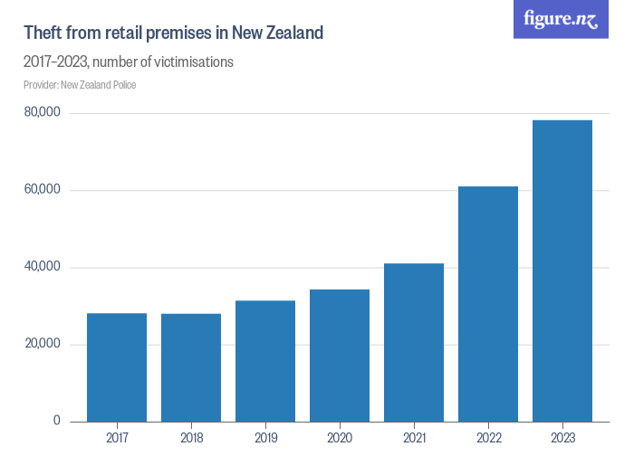 Search for "Retail" - Figure.NZ