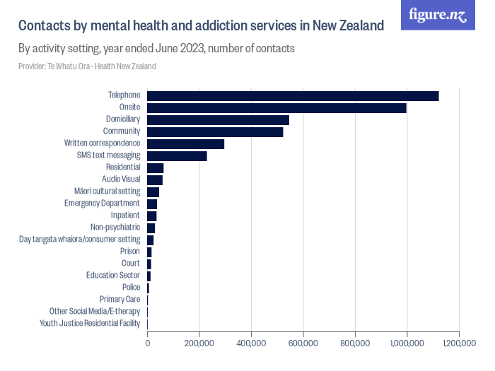 Contacts by mental health and addiction services in New Zealand - Figure.NZ