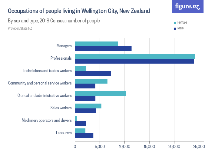 Occupations of people living in Wellington City, New Zealand - Figure.NZ