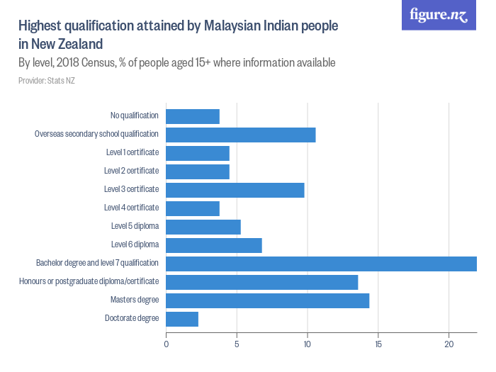 Highest qualification attained by Malaysian Indian people in New ...