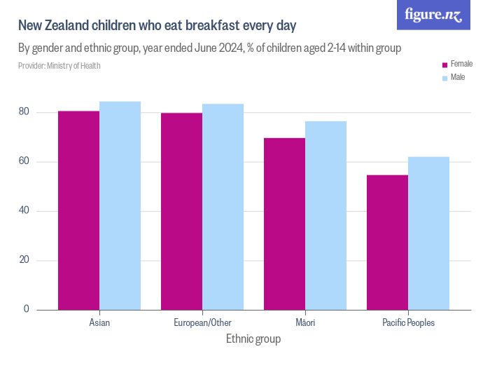 New Zealand children who eat breakfast every day - Figure.NZ