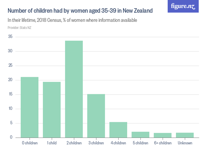 Number of children had by women aged 35-39 in New Zealand - Figure.NZ
