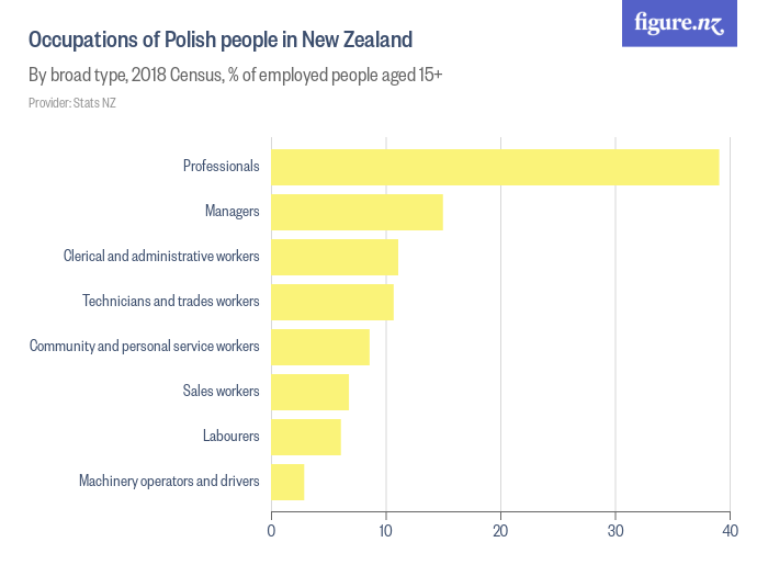 Occupations of Polish people in New Zealand - Figure.NZ