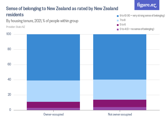 Sense of belonging to New Zealand as rated by New Zealand residents ...