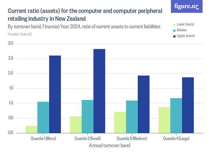 Current ratio (assets) for the computer and computer peripheral ...