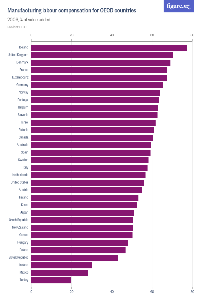 Manufacturing labour compensation for OECD countries - Figure.NZ