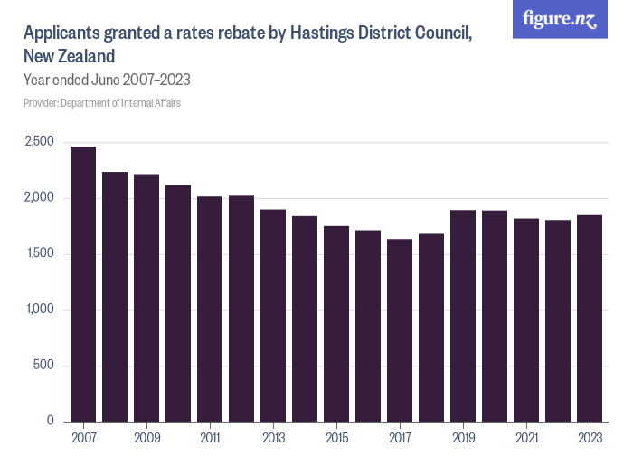 Applicants granted a rates rebate by Hastings District Council, New ...