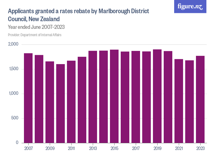 Applicants granted a rates rebate by Marlborough District Council, New ...