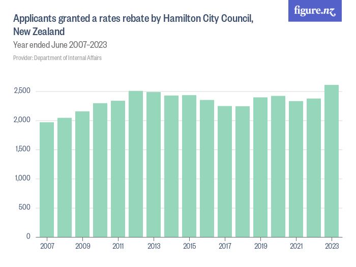 Applicants granted a rates rebate by Hamilton City Council, New Zealand ...