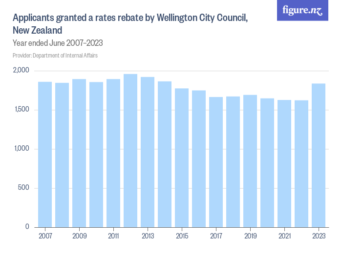 Applicants granted a rates rebate by Wellington City Council, New ...