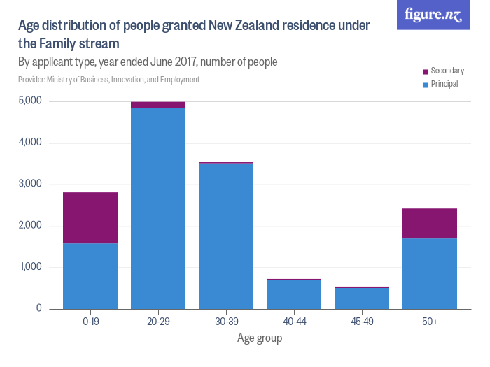 Age distribution of people granted New Zealand residence under the ...
