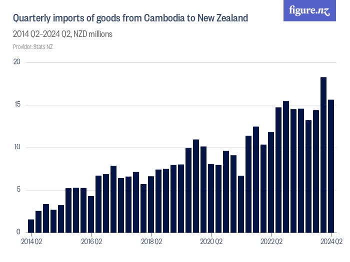 Quarterly Imports Of Goods From Cambodia To New Zealand Figure Nz