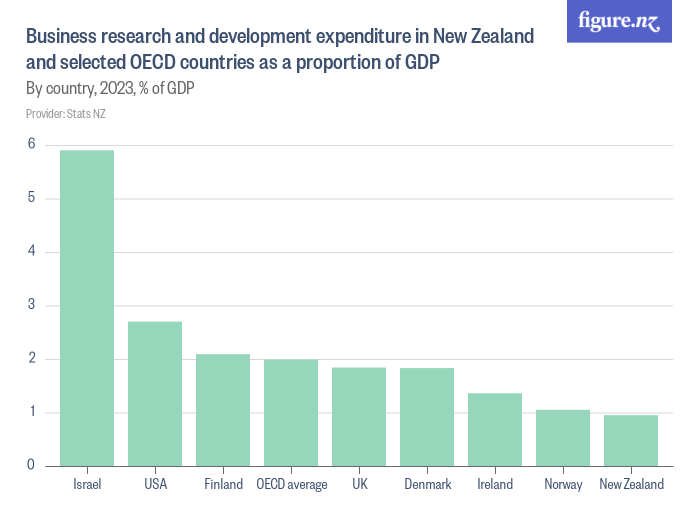 Business research and development expenditure in New Zealand and ...