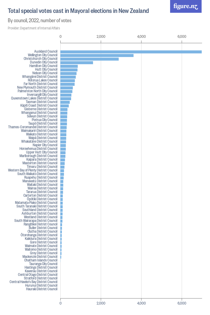 Total special votes cast in Mayoral elections in New Zealand - Figure.NZ