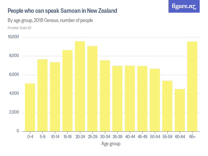 People who can speak Samoan in New Zealand - Figure.NZ