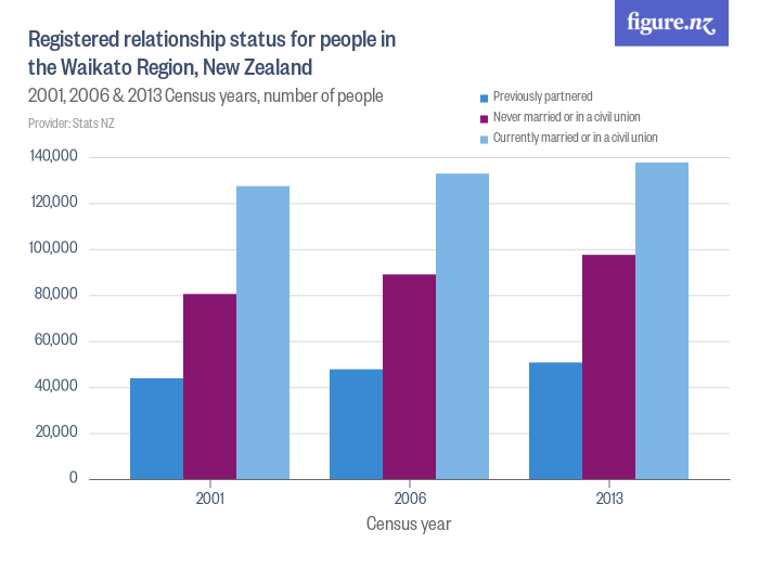 Registered relationship status for people in the Waikato Region, New ...