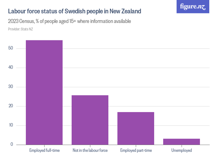 Labour force status of Swedish people in New Zealand - Figure.NZ