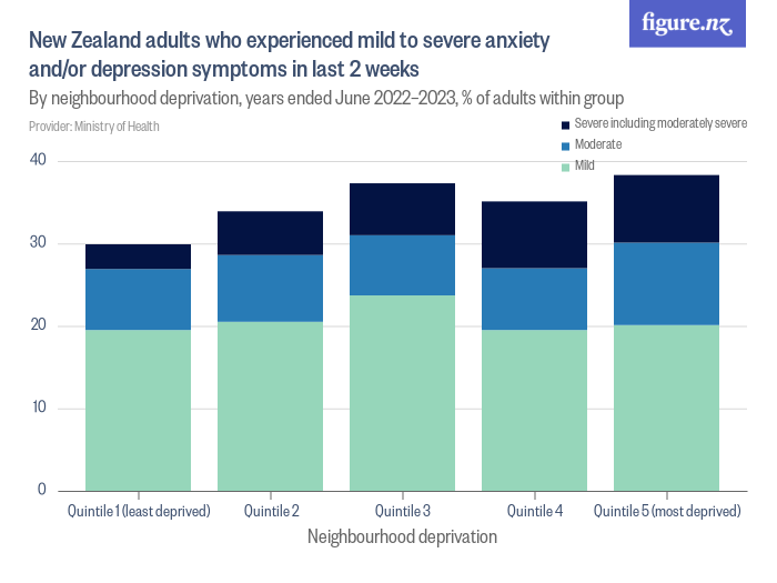 New Zealand adults who experienced mild to severe anxiety and/or ...