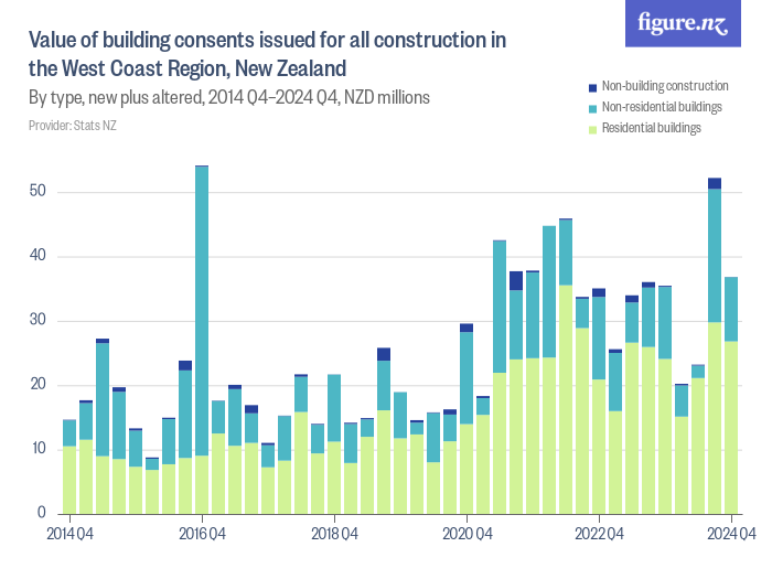 Value of building consents issued for all construction in the West ...