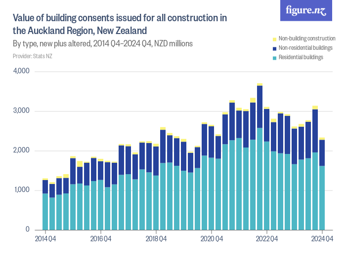 Value of building consents issued for all construction in the Auckland ...